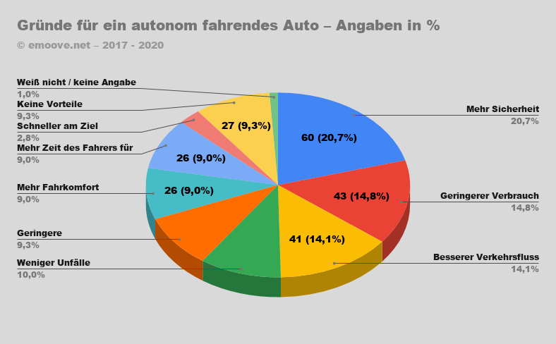 Gründe für ein autonom fahrendes Auto – Angaben in % - emoove.net